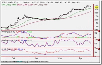 SEG Technical Analysis - For Long Term Buy